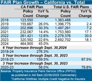 AM Best Data Insights: FAIR Plan, E&S Growth Soars in California