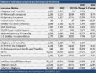 GEICO’s ‘Eye-Popping’ 2023 Insurance Profits, Falling Employee Counts