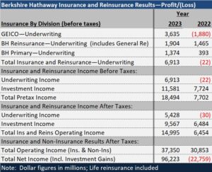GEICO’s ‘Eye-Popping’ 2023 Insurance Profits, Falling Employee Counts