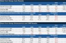 State Farm Inked $1.5B Underwriting Profit for 2025; HO Loss Persists