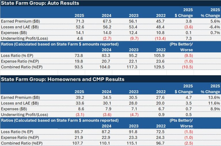 State Farm Inked $1.5B Underwriting Profit for 2025; HO Loss Persists