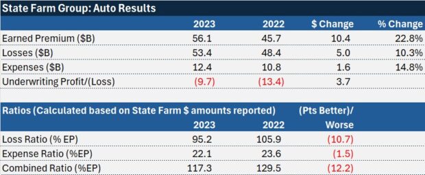 State Farm Underwriting Loss Climbs to $14B