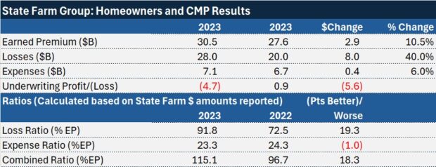 State Farm Underwriting Loss Climbs to $14B
