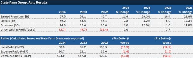 State Farm Stronger as Underwriting Losses Shrink—But Not in California