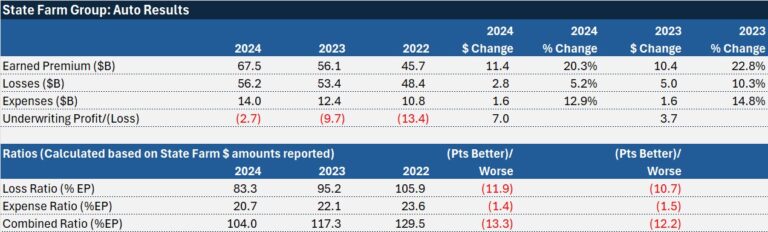 State Farm Stronger as Underwriting Losses Shrink—But Not in California