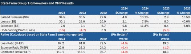 State Farm Stronger as Underwriting Losses Shrink—But Not in California