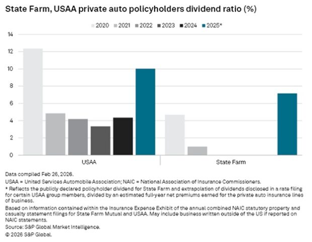 How State Farm, USAA Boost Customer Retention: Historic Dividends