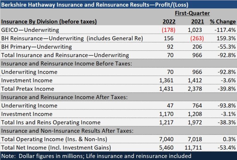 State Farm Still Wins: Buffett Talks Auto Insurance at Annual Event