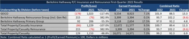 State Farm Still Wins: Buffett Talks Auto Insurance at Annual Event