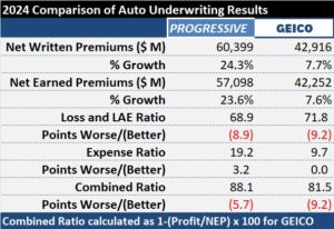 Staff Cuts Help Fuel GEICO Profit; Not ‘Pouring Money’ Into AI: Jain