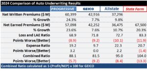 Why Progressive’s Customer Scores Lag State Farm, GEICO: J.D. Power