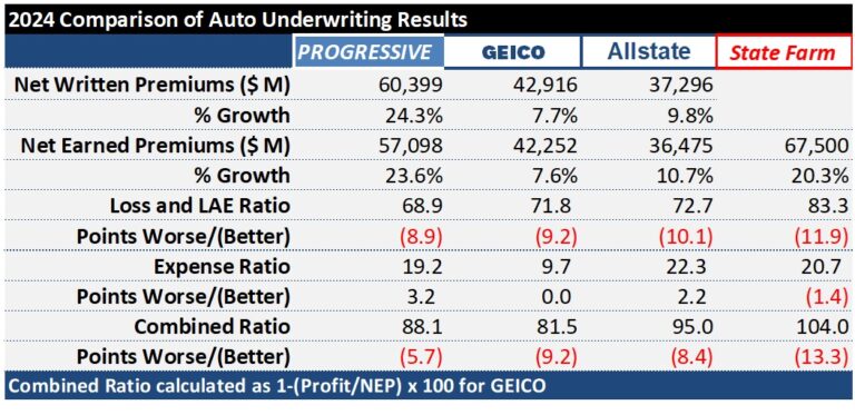 Why Progressive’s Customer Scores Lag State Farm, GEICO: J.D. Power