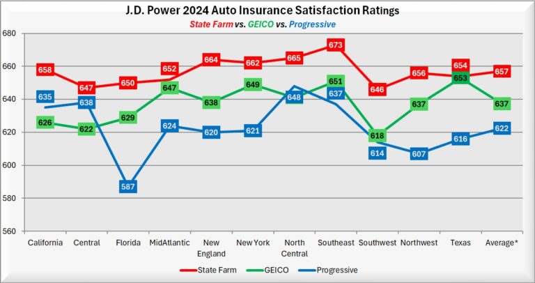 Why Progressive’s Customer Scores Lag State Farm, GEICO: J.D. Power