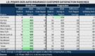 Why Progressive’s Customer Scores Lag State Farm, GEICO: J.D. Power