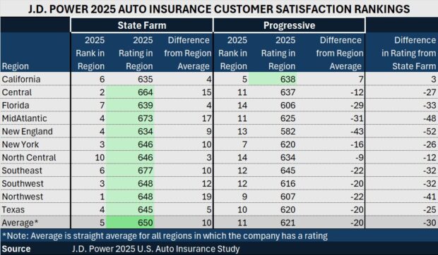 Why Progressive’s Customer Scores Lag State Farm, GEICO: J.D. Power