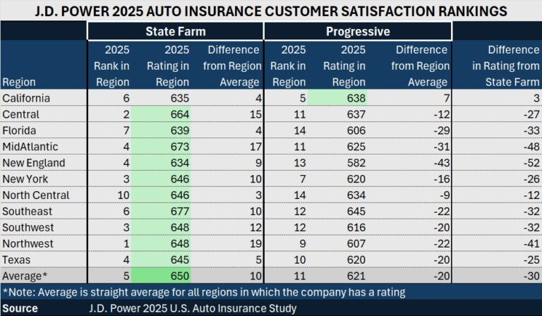 Why Progressive’s Customer Scores Lag State Farm, GEICO: J.D. Power