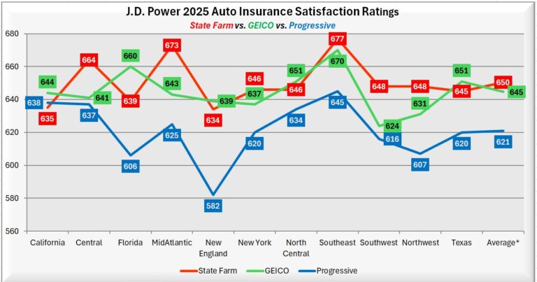 Why Progressive’s Customer Scores Lag State Farm, GEICO: J.D. Power