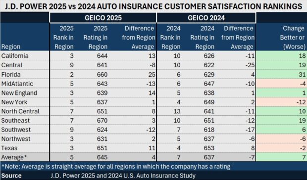 Why Progressive’s Customer Scores Lag State Farm, GEICO: J.D. Power