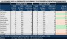 Why Progressive’s Customer Scores Lag State Farm, GEICO: J.D. Power