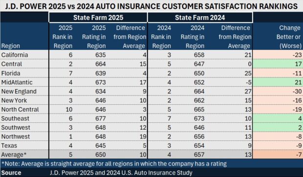 Why Progressive’s Customer Scores Lag State Farm, GEICO: J.D. Power