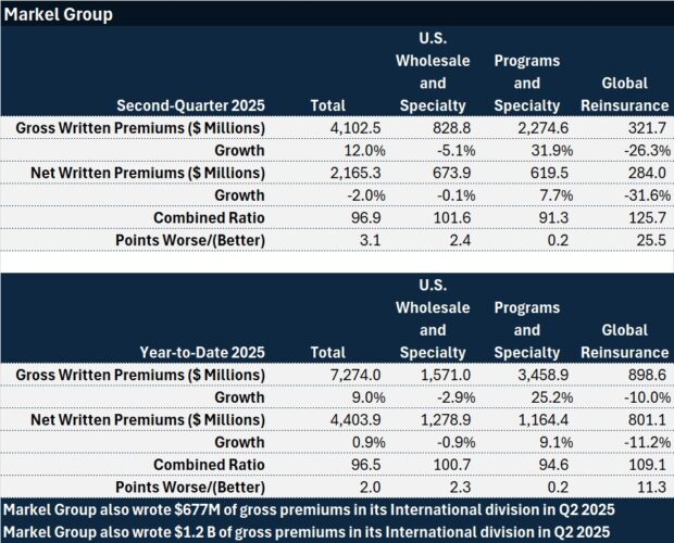 Markel Insurance Selling Reinsurance Renewal Rights to Nationwide