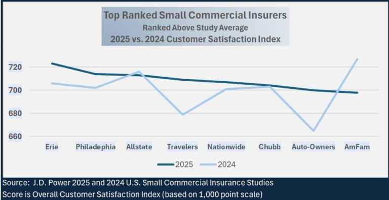 Small Biz Customers Rank Erie, Cincy, PHLY Top Insurers; Industry ...