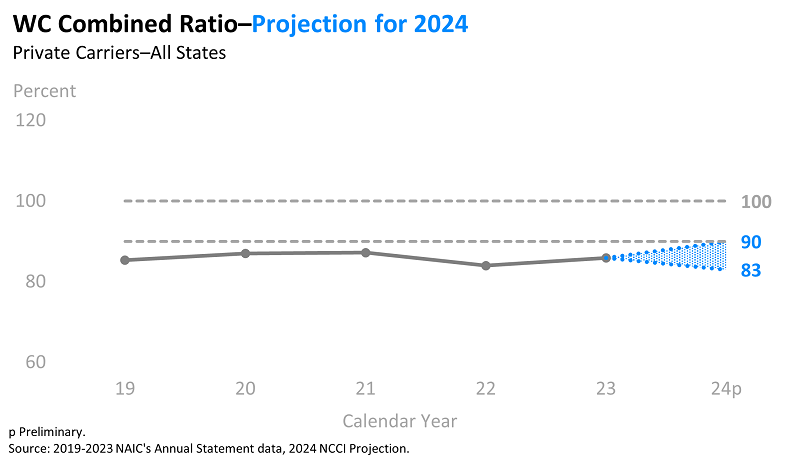 NCCI: Early Estimate Suggests Workers Comp Line Will End 2024 Strong