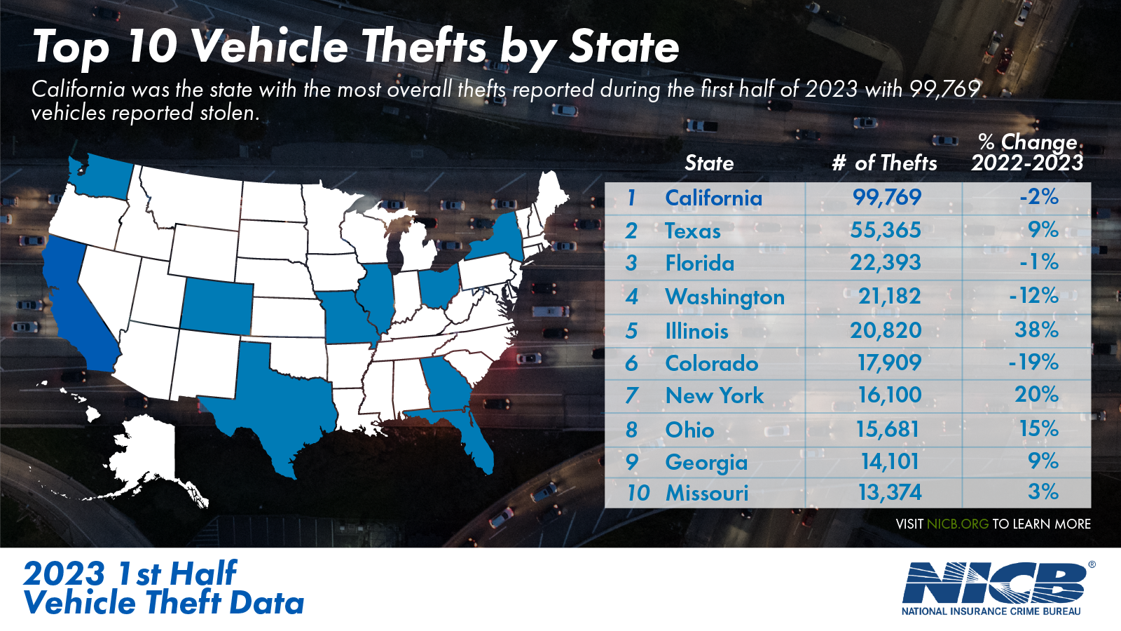 500K Vehicles Stolen in H1 2023, Dodge Muscle Cars Top List