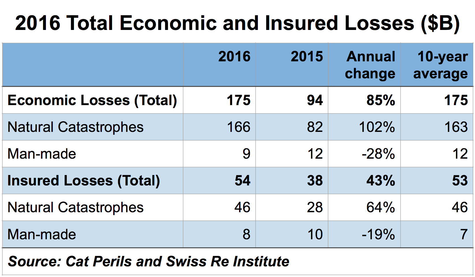 Global Insured Disaster Loss Events Climbed 43% in 2016: Swiss Re