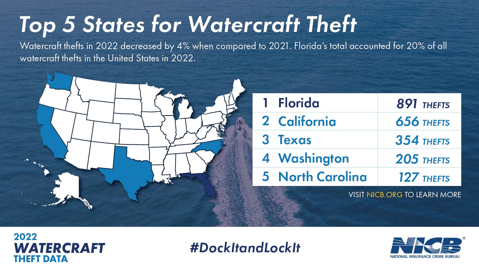 U.S. Watercraft Theft Down for Second Year in a Row