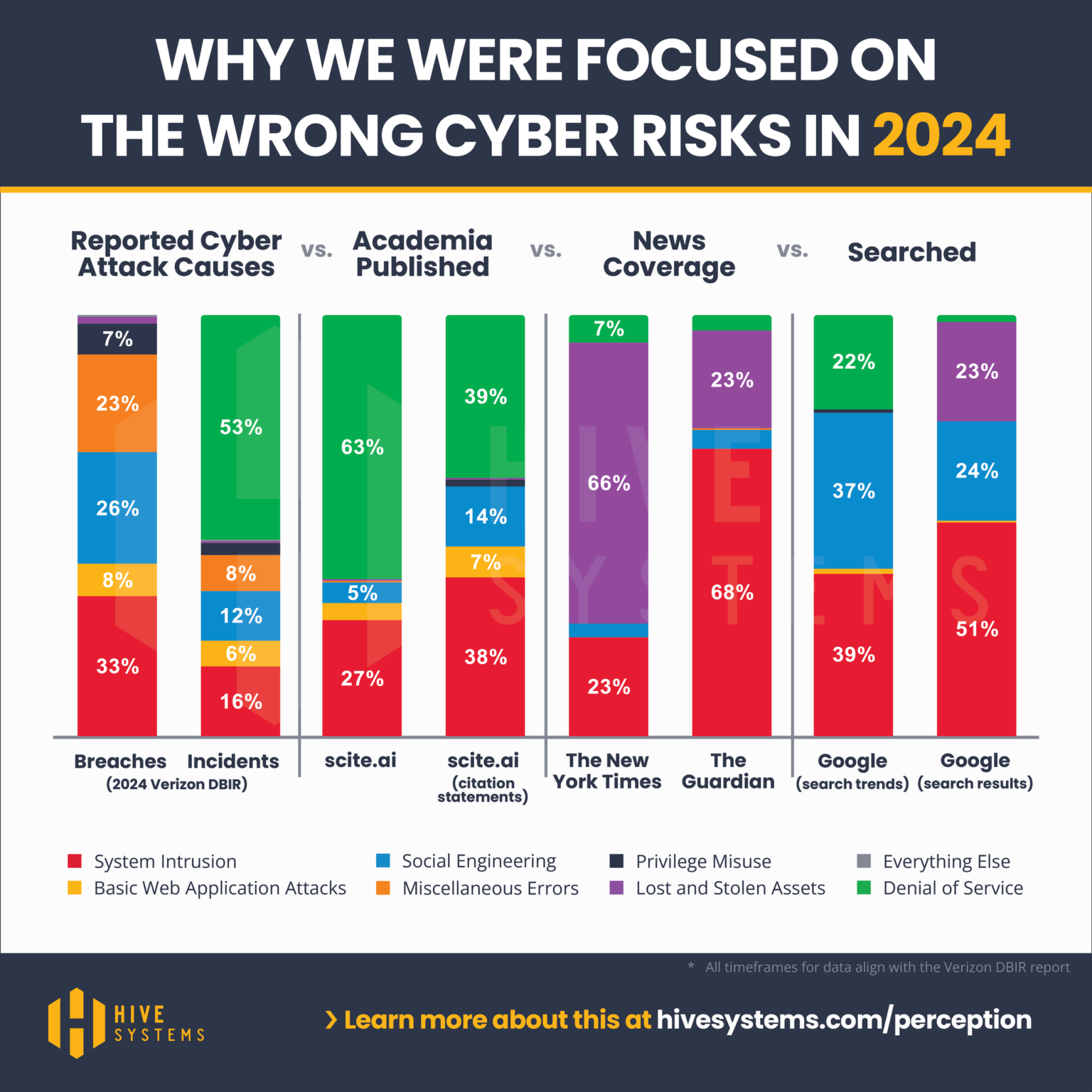 Study: Widening Gap Between Cyber Attack Causes, Public Perception
