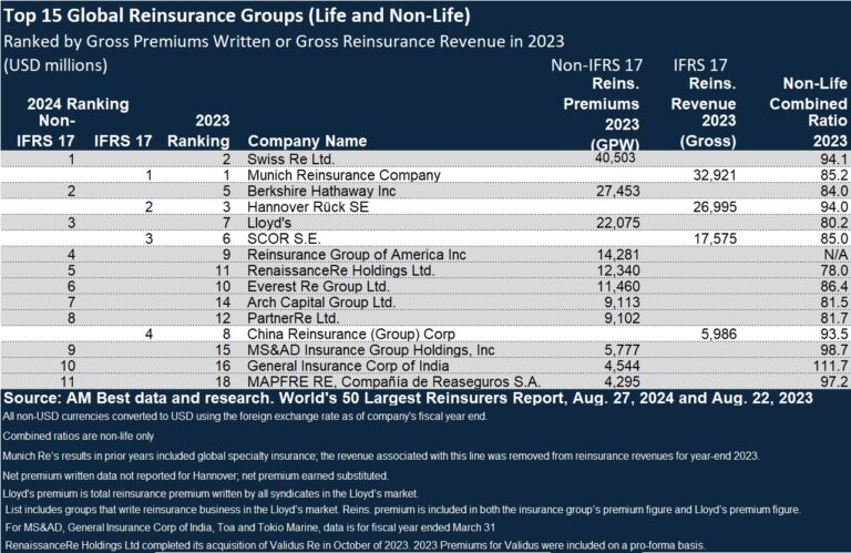 World’s Largest Reinsurers: AM Best’s Latest Ranking…sort of