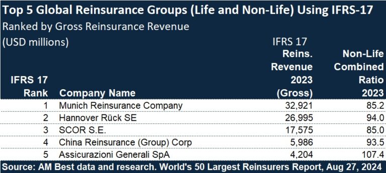 World’s Largest Reinsurers: AM Best’s Latest Ranking…sort of