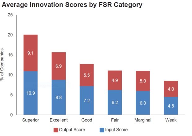 One Year In: How Insurers Are Doing on AM Best Innovation Assessments