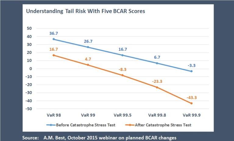 BCAR Revisited: Understanding A.M. Best’s New Model
