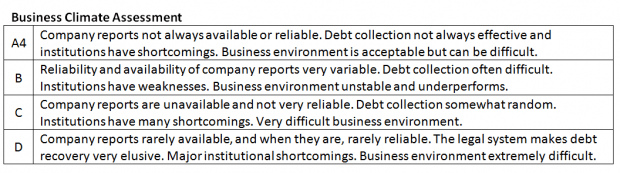 Understanding Coface’s Ratings