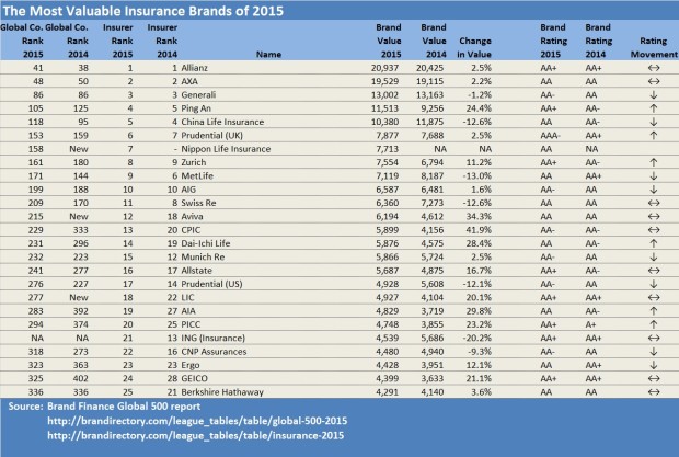 Where Insurers Rank Among World’s Top Brands