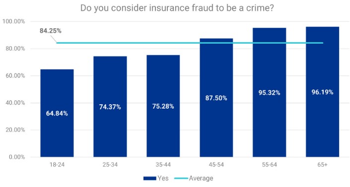 Survey: More Americans Demonstrate Willingness to Commit Insurance Fraud
