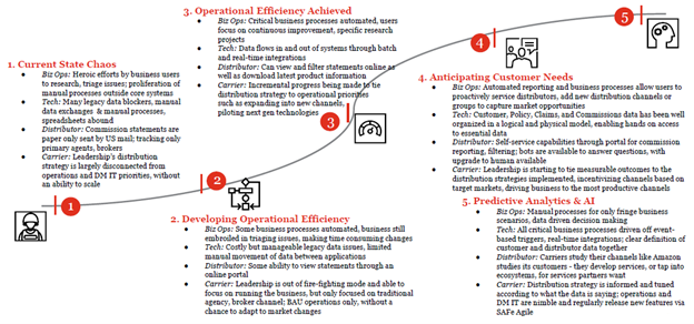 Distribution Management: A Path to Maturity