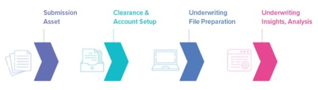 Underwriting Management: The Core System You’ve Been Missing