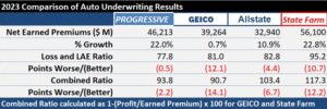 State Farm Underwriting Loss Climbs to $14B
