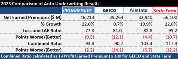 State Farm Underwriting Loss Climbs to $14B