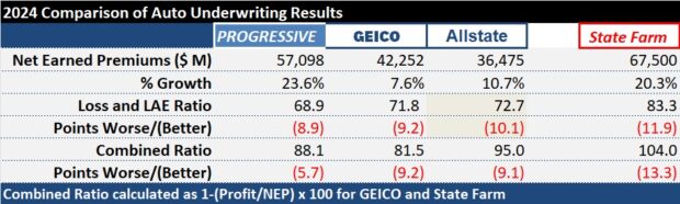 State Farm Stronger as Underwriting Losses Shrink—But Not in California