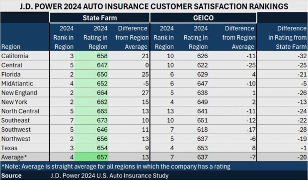 GEICO Tops Progressive With Higher J.D. Power Scores