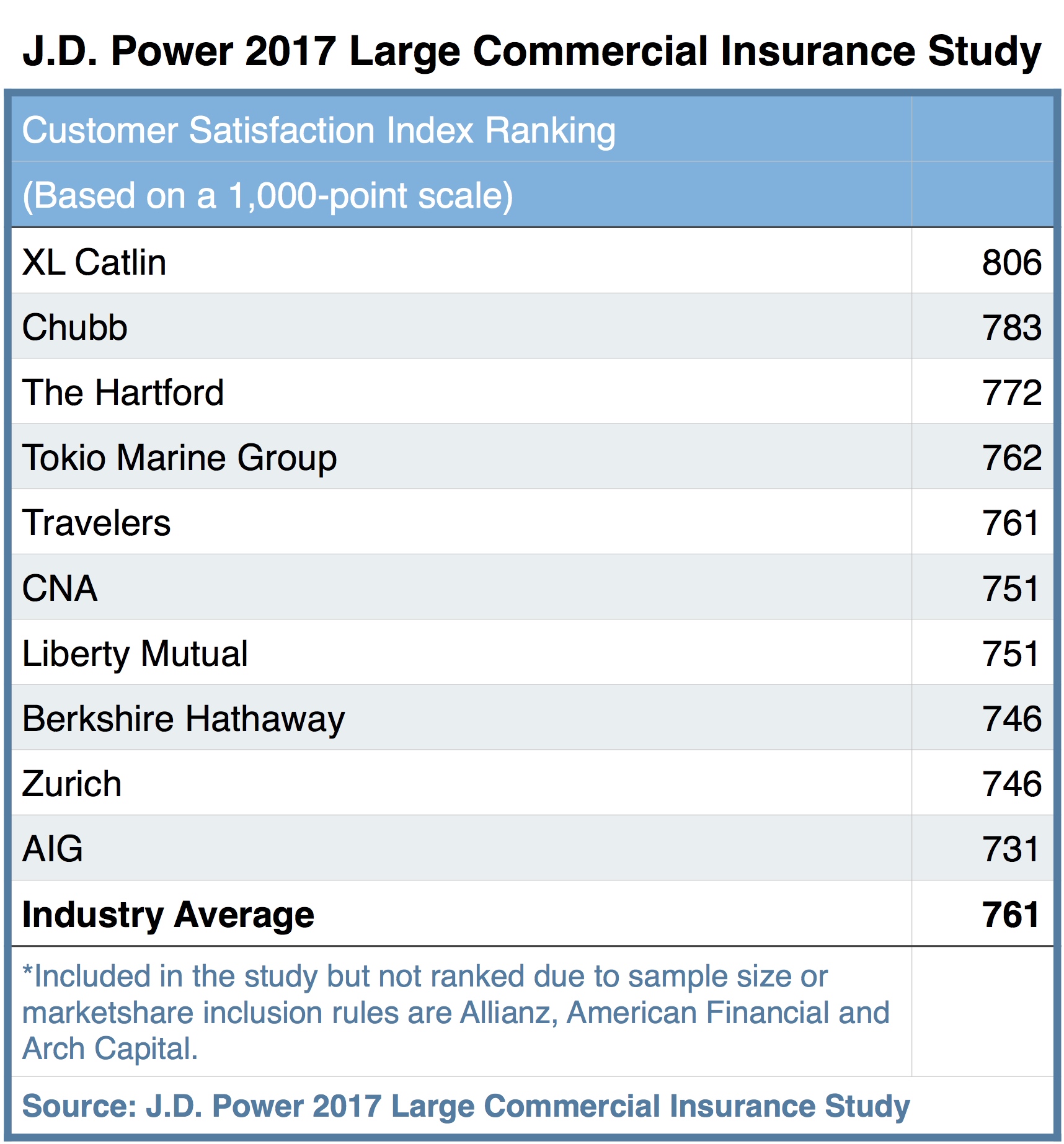 XL Catlin, Chubb Top J.D. Power Ranking of Large Commercial Insurers