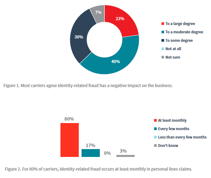 Digital Personal Lines Claims Portals at High Risk of Identity Fraud
