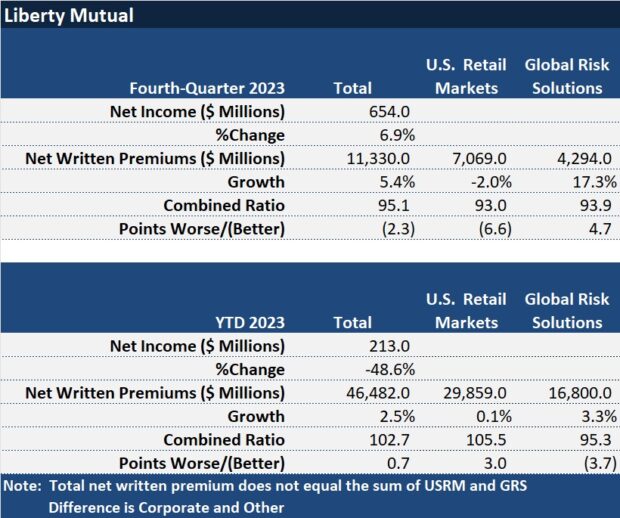 Liberty Mutual Execs See Q4 Momentum as 2023 Income Falls