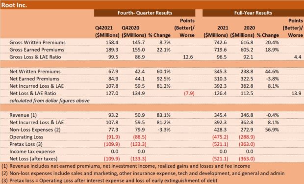 What About Independent Agents? Root’s Focus on Embedded Insurance, CEO Says