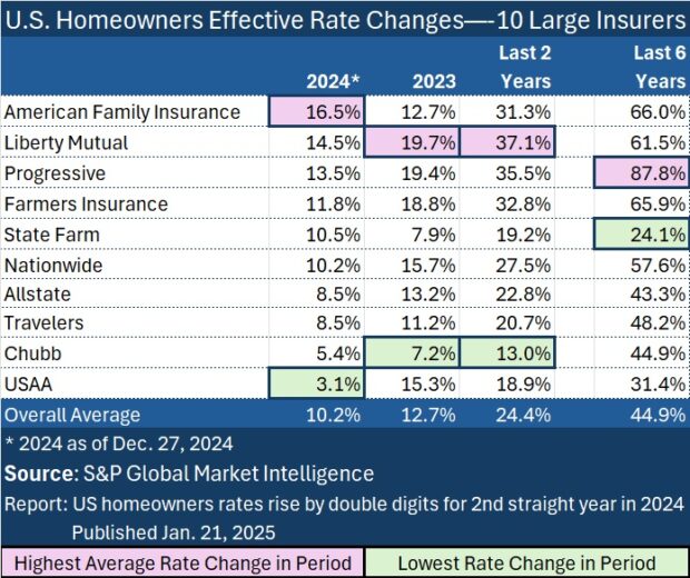 Where Homeowners Rates Are Rising—and Who Is Raising Them Most