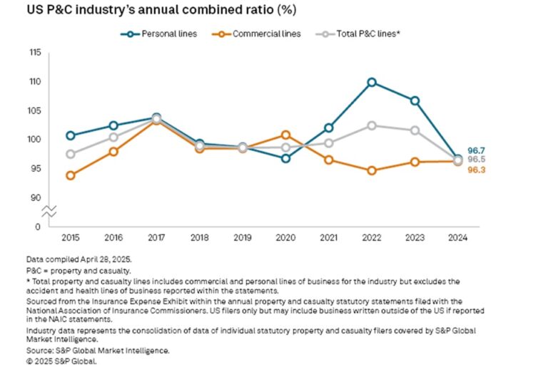 2024 P/C Insurance Combined Ratio: Best in More Than a Decade